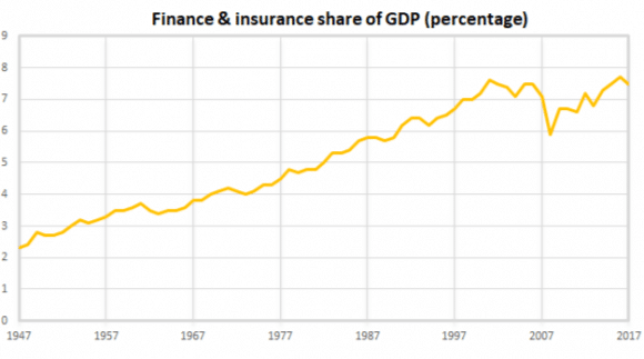 What is Financialization? – Take On Wall Street