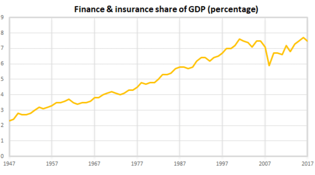 What is Financialization? – Take On Wall Street